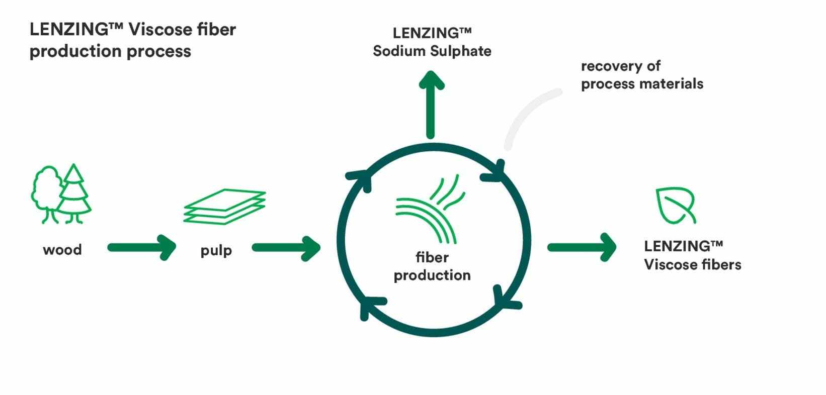 co-products | LENZING™